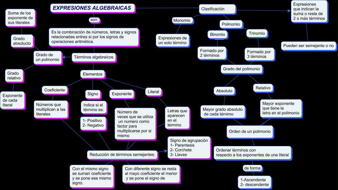 EXPRESIONES ALGEBRAICAS - ALGEBRA